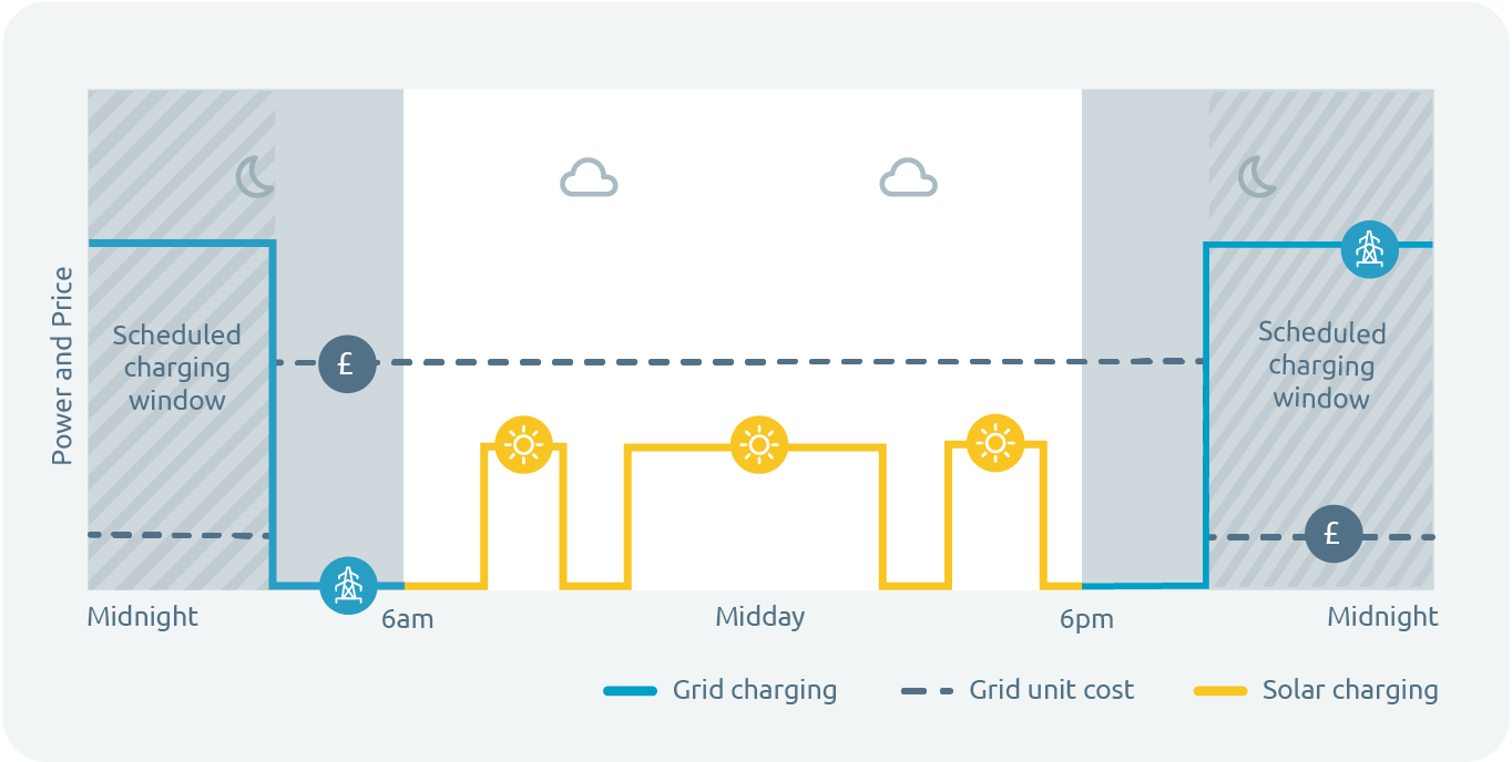 Smart charging and solar power | Indra